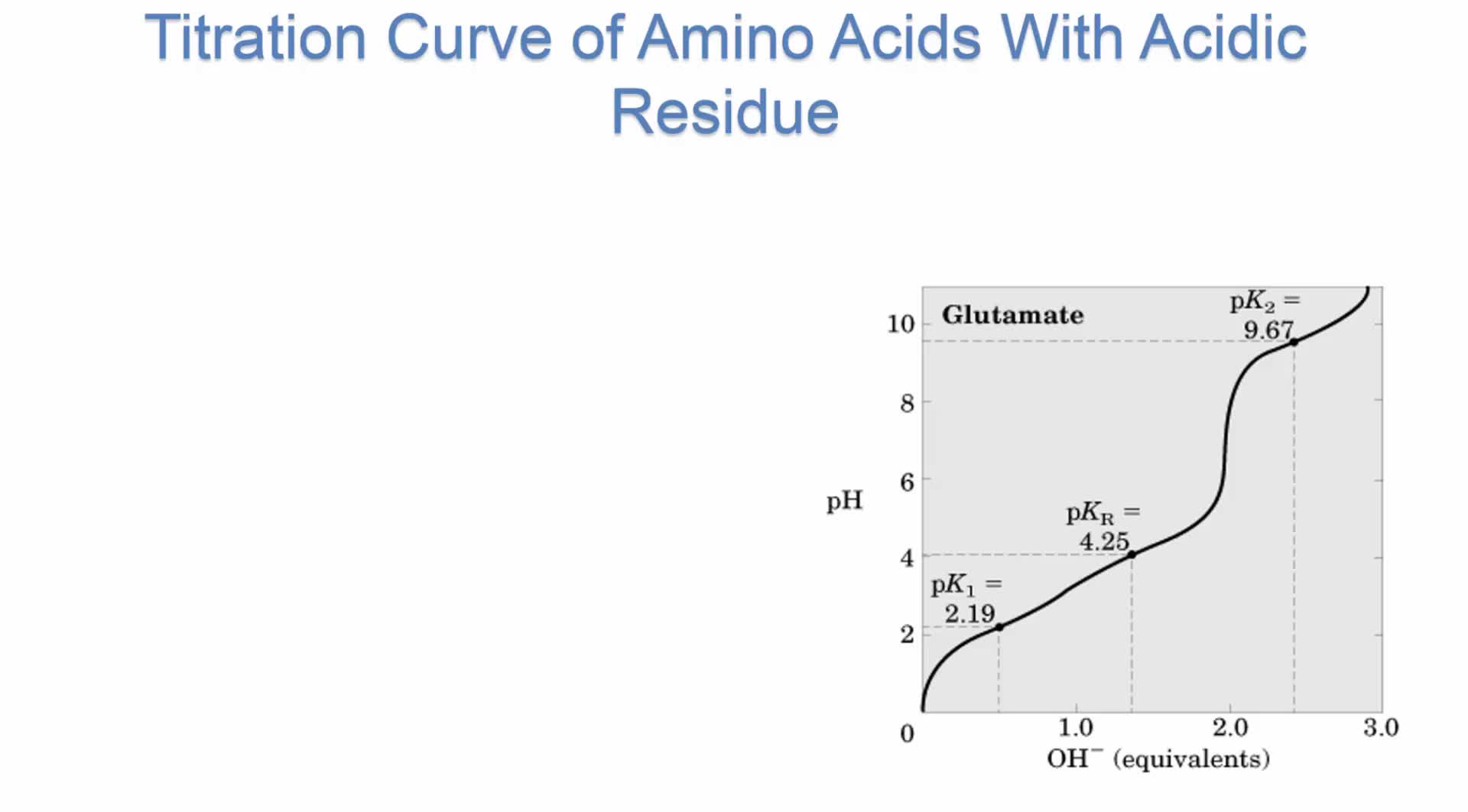 Amino Acid Titration Curves